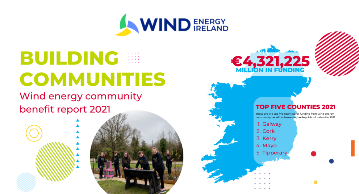 Irish wind farms contributed over €4.3 million to local communities in 2021