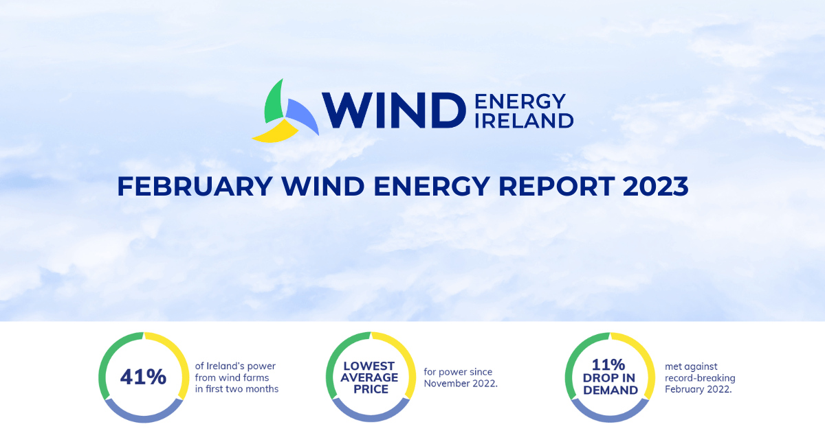 42% of our electricity in February came from Irish wind farms