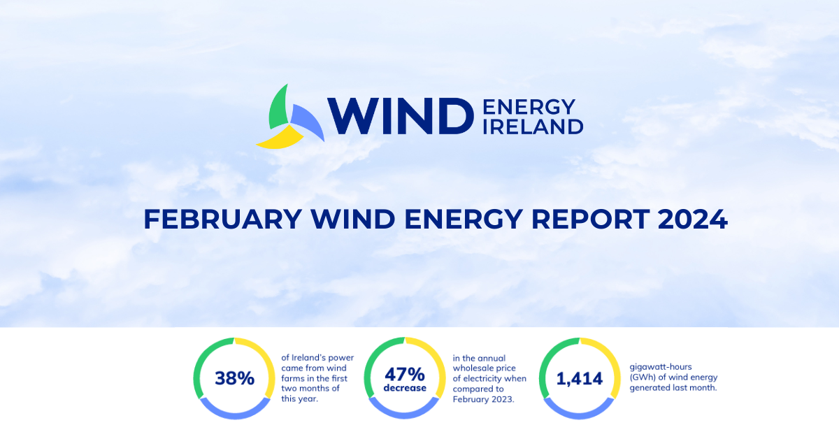 41 per cent of our electricity last month came from Irish wind farms
