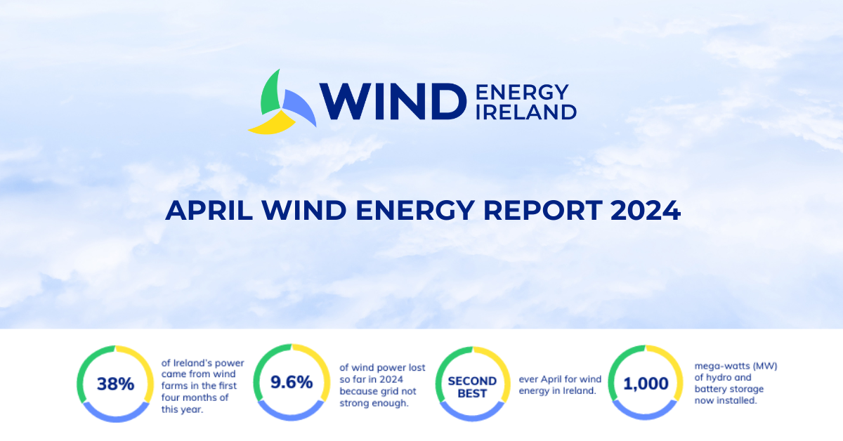 Second best ever April for wind energy in Ireland