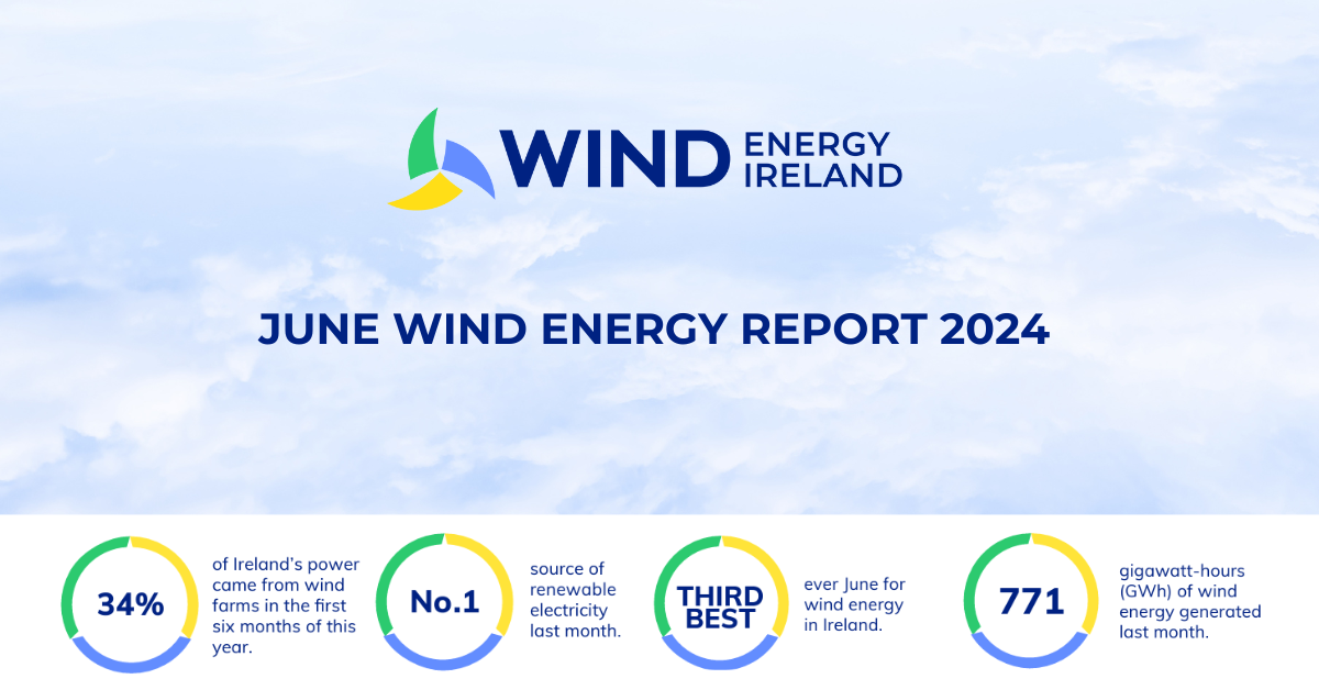 Wind farms provided 34 per cent of Ireland’s electricity in the first ...